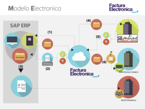 Integración SAP ERP - Facturación Electrónica OpenDTE